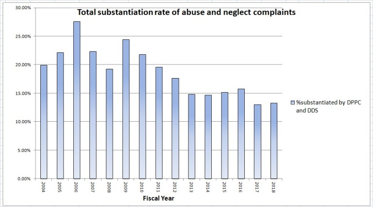 New data provide more evidence that the DPPC should do all abuse ...