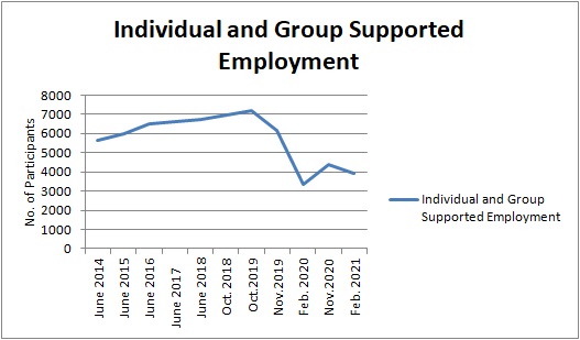 DDS numbers show pre-COVID drop in mainstream employment of DDS clients ...